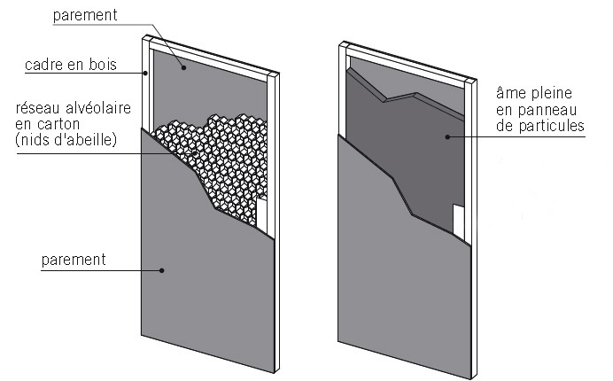 Portes intérieures - Lexique pour mieux choisir › Comptoir des Bois